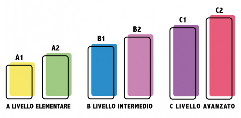 Tutte le info sui livelli linguistici del QCER - 1to1PROGRESS